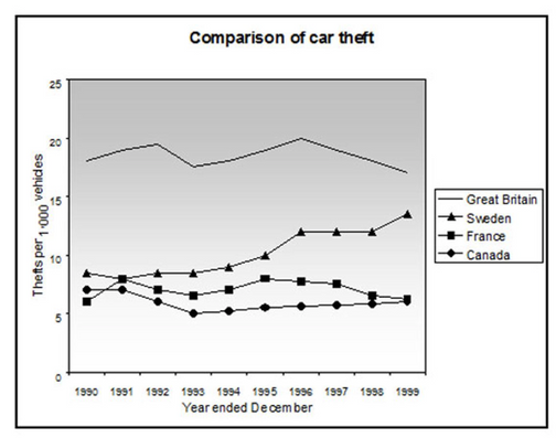 Model Answers: Line Graph