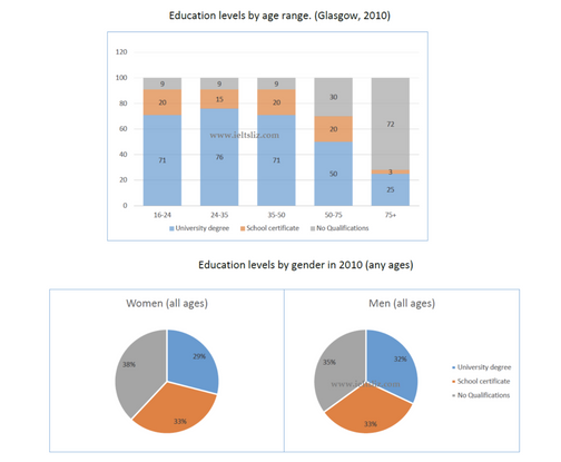 Model Answers: Multiple Chart