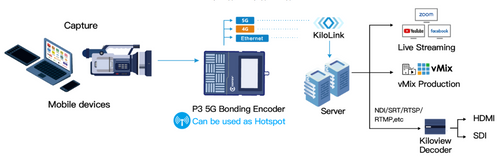 KILOLINK.RU kiloview P3 server pro россия