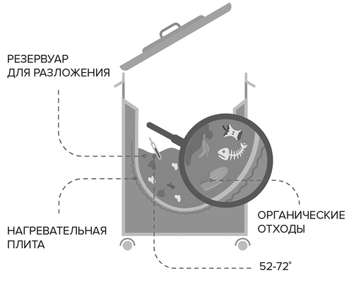 Технология переработки пищевых отходов