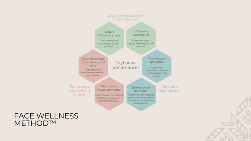 Face Wellness Method™